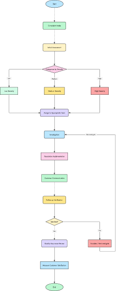 Free Whiteboard Template for Customer Complaint Resolution Process