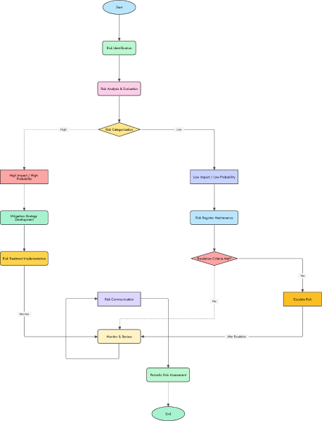 Free Whiteboard Template for Risk Assessment Process