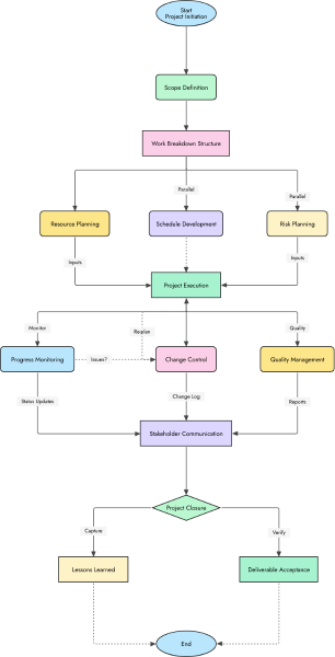 Free Whiteboard Template for Project Management Process