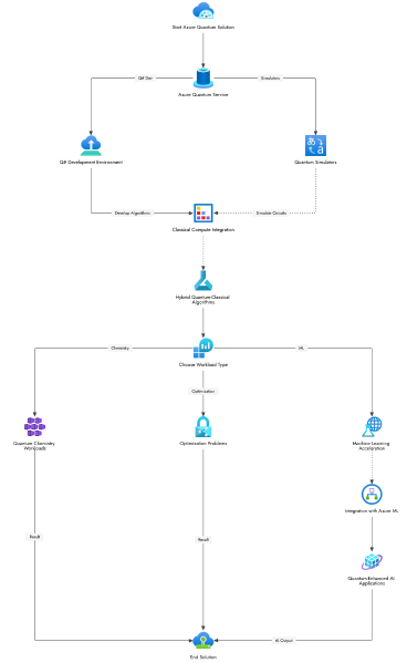 Free Whiteboard Template for Azure Quantum Computing
