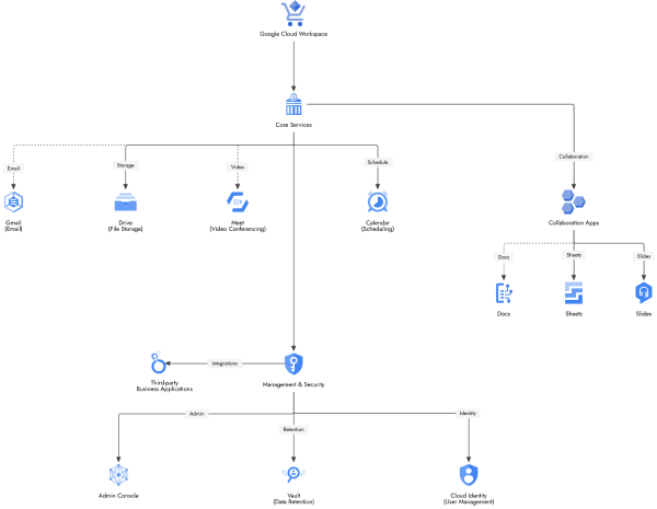 Free Whiteboard Template for Google Cloud Workspace Integration