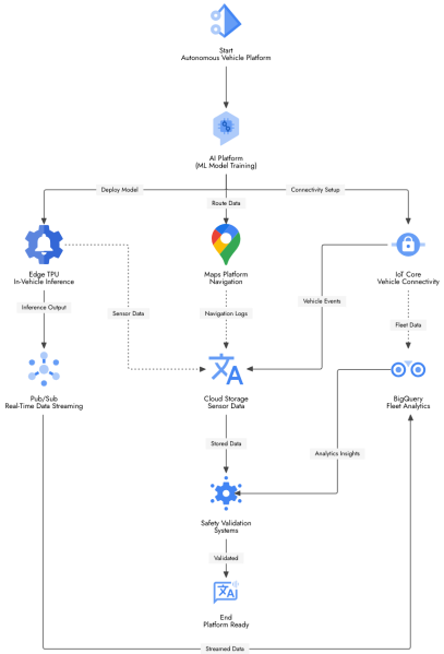 Free Whiteboard Template for Google Cloud Autonomous Vehicles