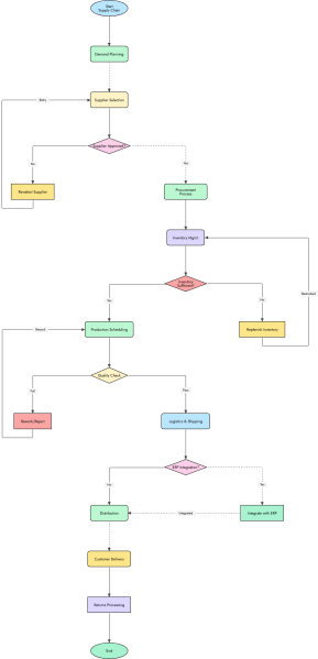 Free Whiteboard Template for Supply Chain Management Process
