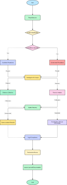 Free Whiteboard Template for Cybersecurity Incident Response