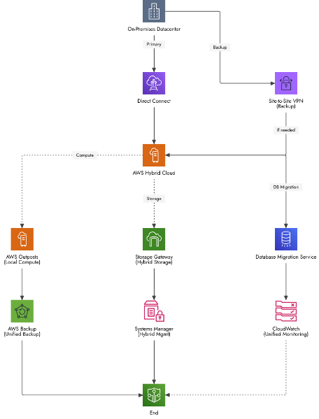 Free Whiteboard Template for AWS Hybrid Cloud Architecture