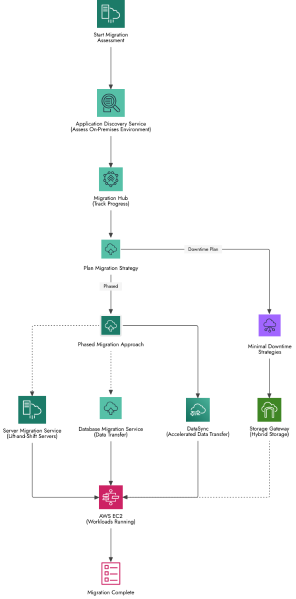 Free Whiteboard Template for AWS Migration Strategy