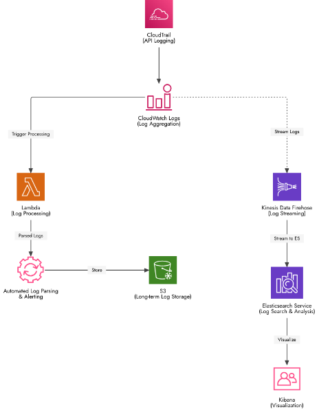Free Whiteboard Template for AWS Log Analytics Platform