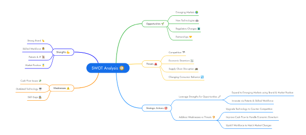 Free Whiteboard AI Prompt for SWOT Analysis Mind Map