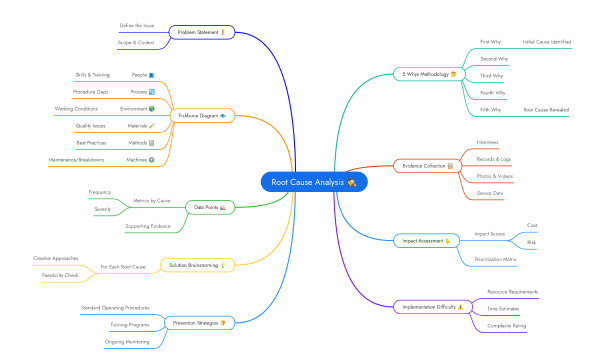 Free Whiteboard AI Prompt for Root Cause Analysis Mind Map