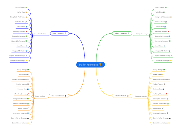 Free Whiteboard AI Prompt for Competitive Landscape Mind Map