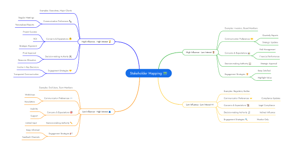 Free Whiteboard Template for Stakeholder Mapping Mind Map