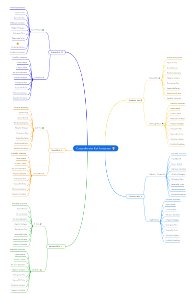 Free Whiteboard Template for Risk Assessment Mind Map