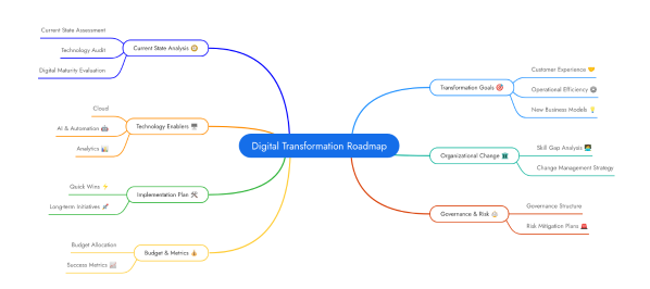 Free Whiteboard Ai Prompt For Digital Transformation Roadmap Mind Map
