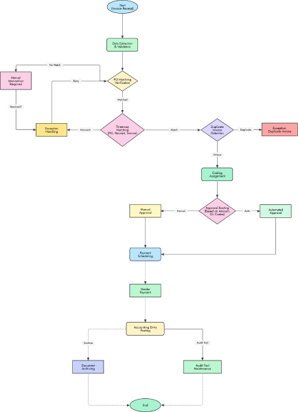 Free Whiteboard Template for Invoice Processing Workflow