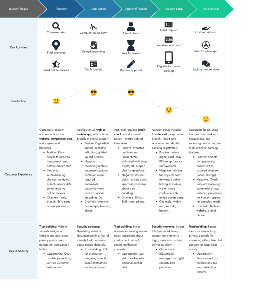 Free Whiteboard AI Prompt for Banking Customer Journey Map