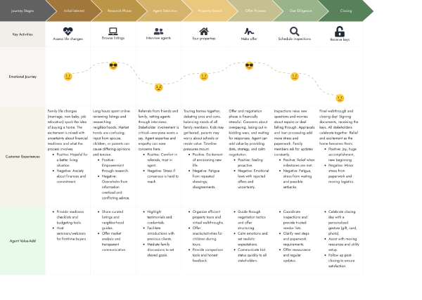 Free Whiteboard Template for Real Estate Buying Journey Map