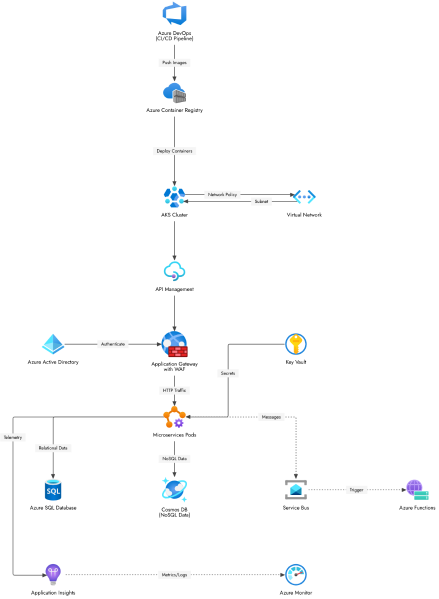 Free Whiteboard Template for Azure Microservices Architecture