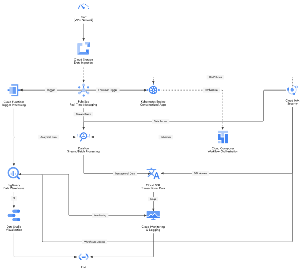 Free Whiteboard Template for Google Cloud Data Pipeline