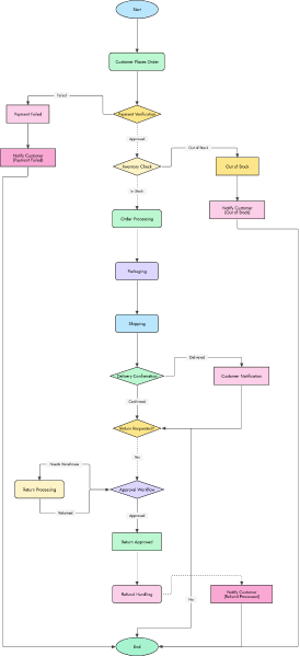 Free Whiteboard AI Prompt for Business Process Flowchart