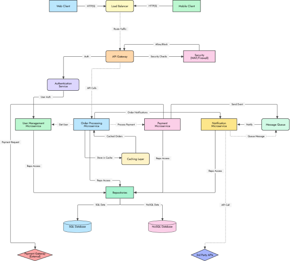 Free Whiteboard Template for Software System Architecture
