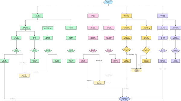Free Whiteboard Template for Organizational Chart
