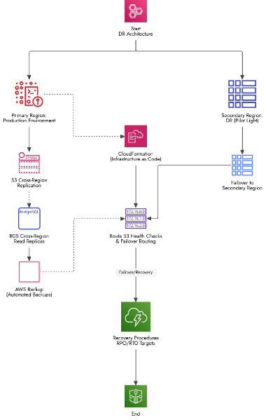 Free Whiteboard Template for AWS Disaster Recovery Architecture