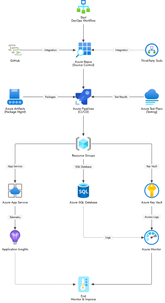 Free Whiteboard AI Prompt for Azure DevOps CI/CD Pipeline