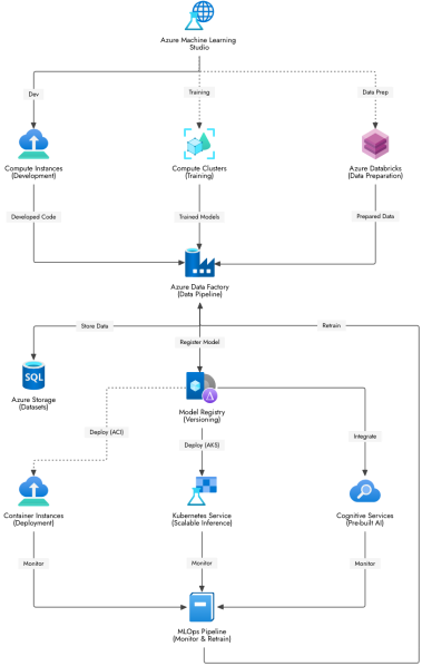 Free Whiteboard Template for Azure Machine Learning Platform
