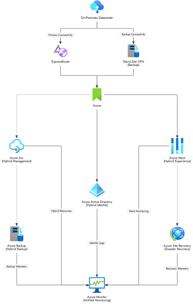 Free Whiteboard Template for Azure Hybrid Cloud Architecture