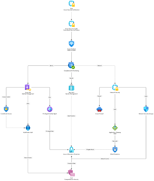 Free Whiteboard Template for Azure Security Architecture