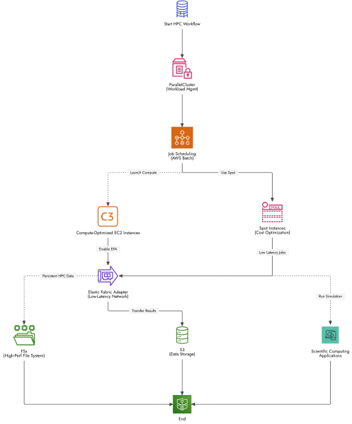Free Whiteboard Template for AWS High Performance Computing