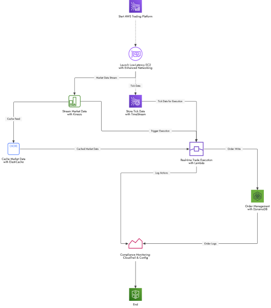 Free Whiteboard Template for AWS Financial Trading Platform