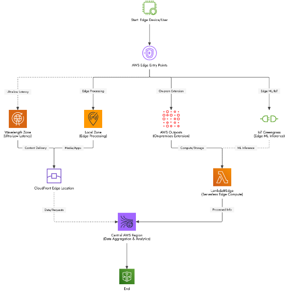 Free Whiteboard AI Prompt for AWS Edge Computing Architecture