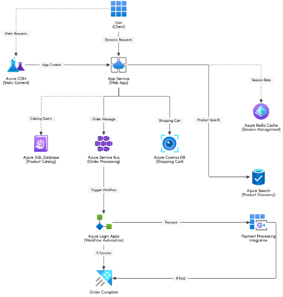 Free Whiteboard AI Prompt for Azure E-commerce Platform
