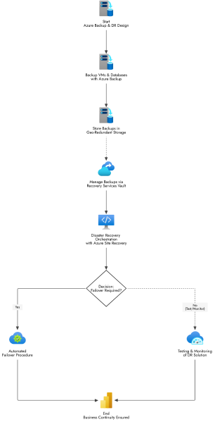 Free Whiteboard Template for Azure Backup and Disaster Recovery
