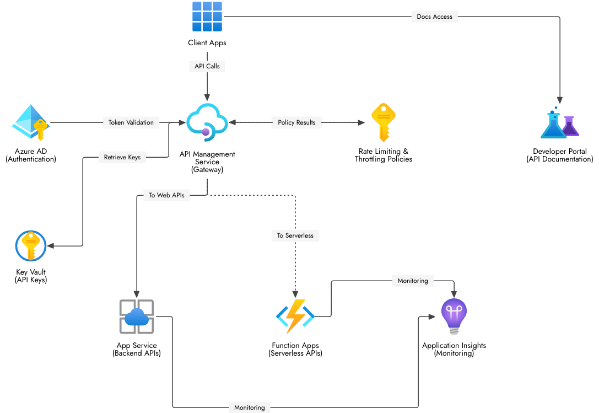 Free Whiteboard Template for Azure API Management Platform