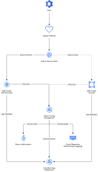 Free Whiteboard Template for Google Cloud Anthos Hybrid Platform