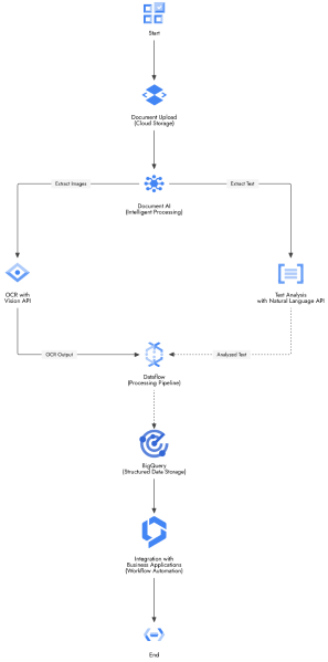 Free Whiteboard Template for Google Cloud Document AI Platform