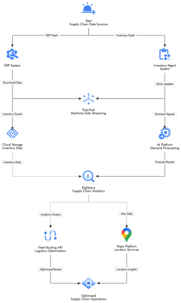 Free Whiteboard Template for Google Cloud Supply Chain Optimization