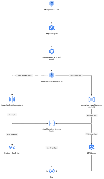Free Whiteboard Template for Google Cloud Contact Center AI