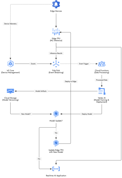Free Whiteboard Template for Google Cloud Edge AI Platform