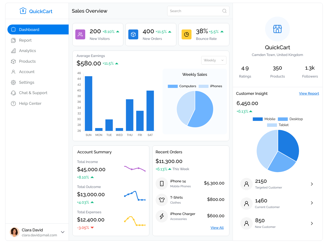 Free Wireframe Template for Sales overview dashboard