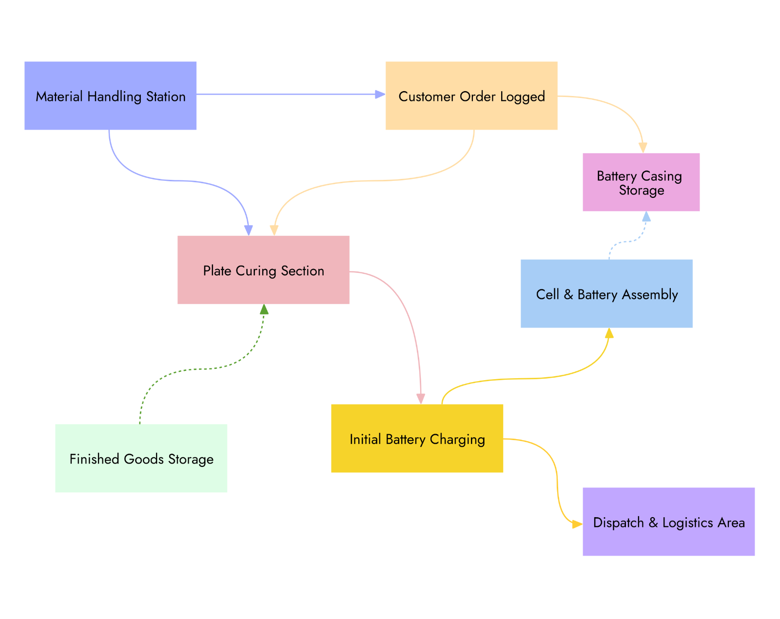 Free Whiteboard Template for Car Battery Manufacturing Unit Spaghetti ...