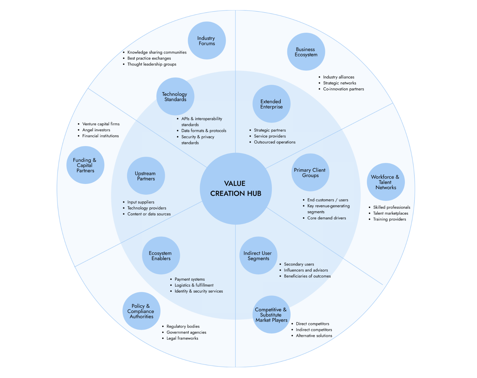 Free Whiteboard Template for Digital Value Network Business Ecosystem Map