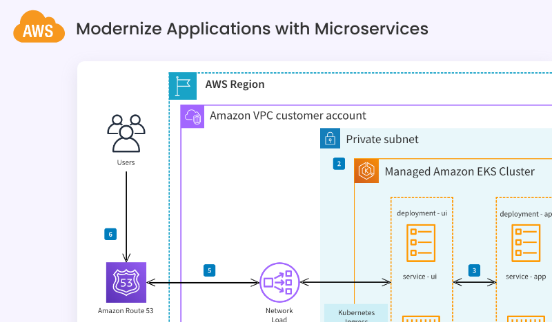 Free Whiteboard Template for Modernize Applications with Microservices Using Amazon EKS