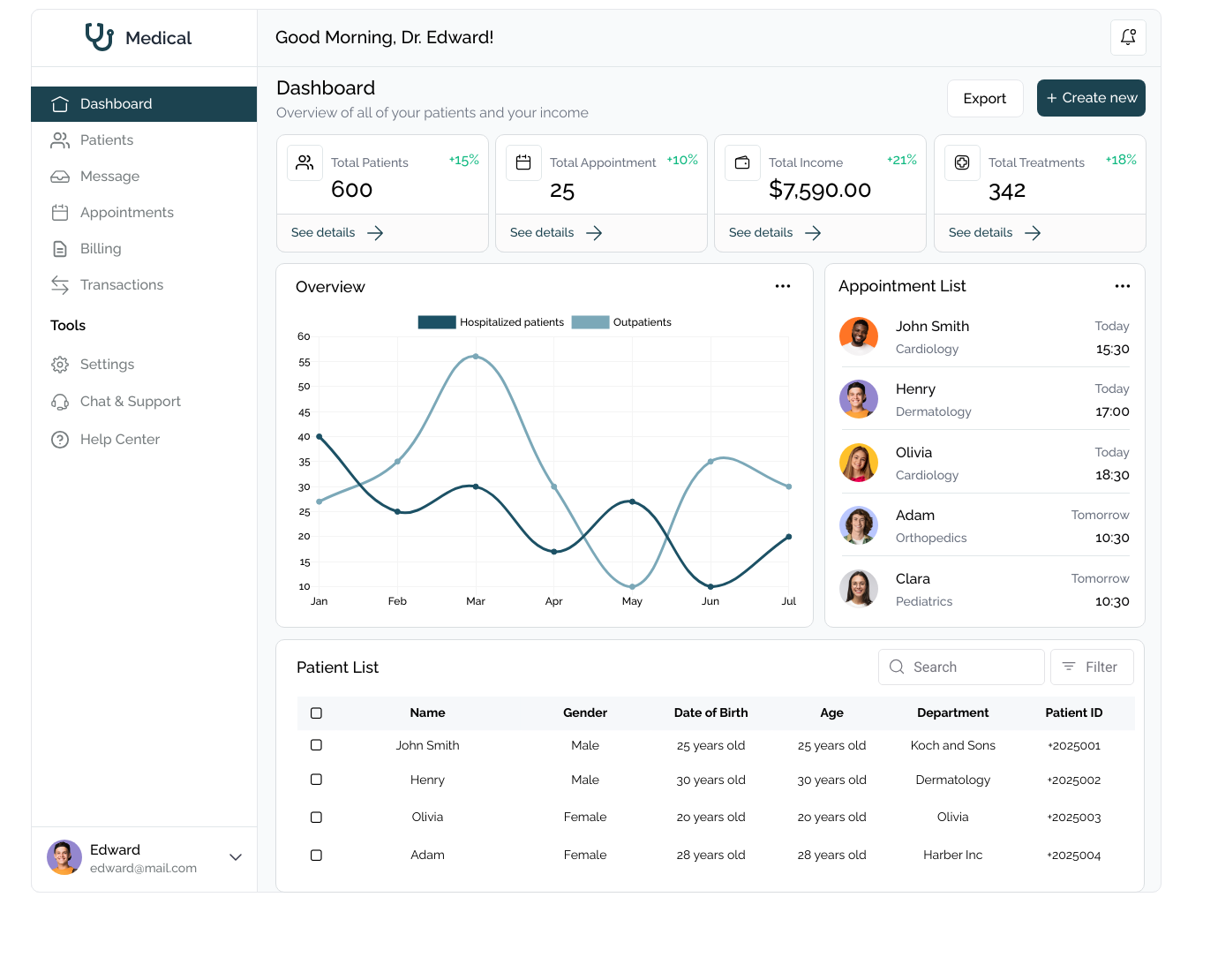 Free Wireframe Template for Medical admin dashboard