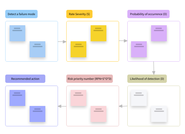 Free Whiteboard Template for FMEA Analysis