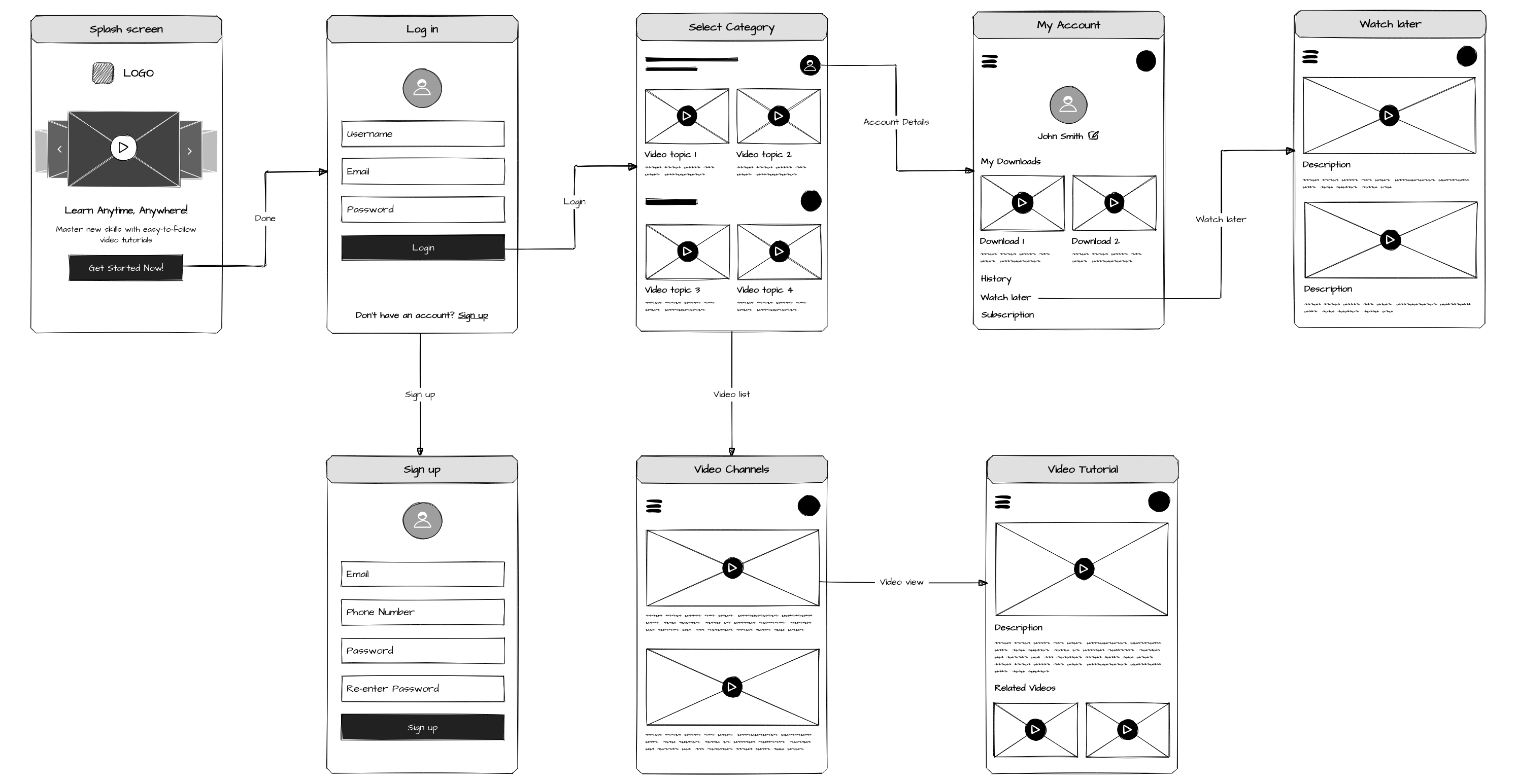 Free Wireframe Template for Video tutorial app user flow diagram