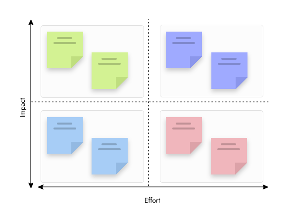 Free Whiteboard Template for 2x2 Prioritization Matrix