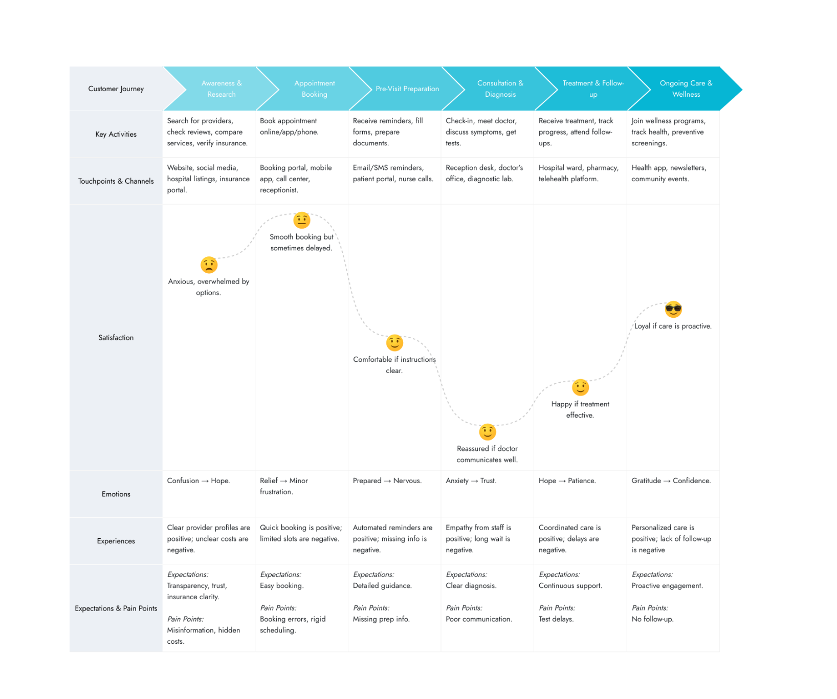 Free Whiteboard Template for Healthcare Patient Experience Journey Map